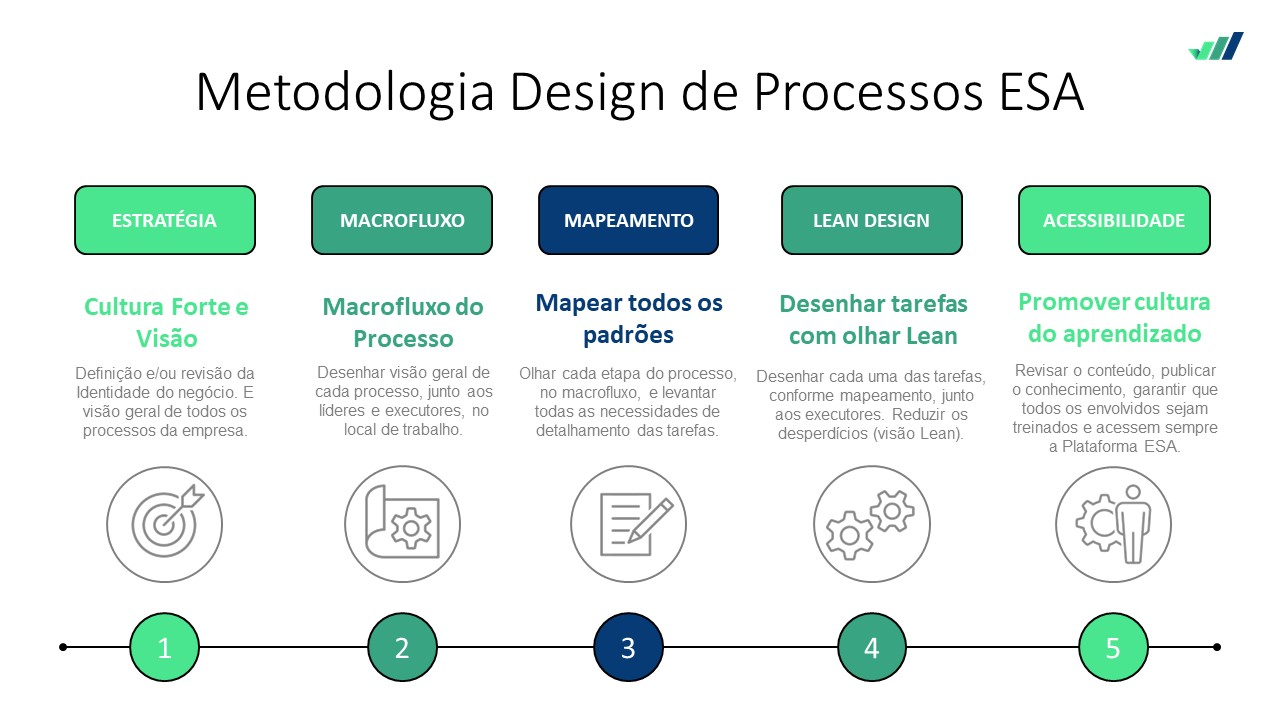 METODOLOGIA DESIGN DE PROCESSOS ESA - Plataforma ESA | Seu Assistente ...